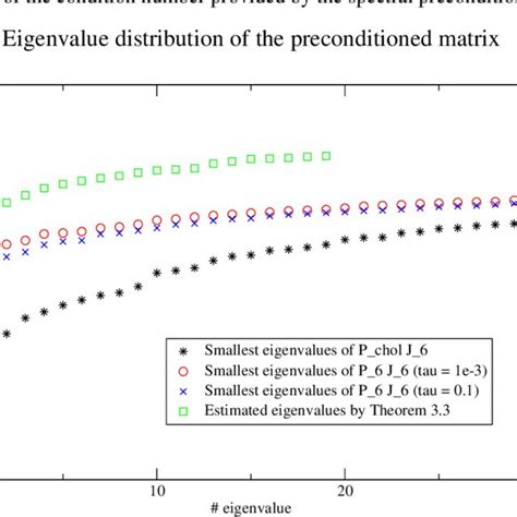 Exact Smallest Eigenvalues Of The Preconditioned Jacobian At Step 3