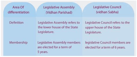 The Role And Status Of Legislative Council A Comparative Analysis