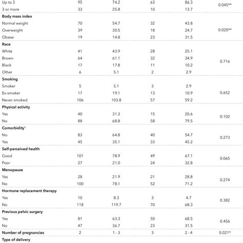 Association Between Urinary Incontinence Ui And The Variables Download Scientific Diagram
