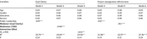 Hierarchical Linear Regression Results Download Scientific Diagram