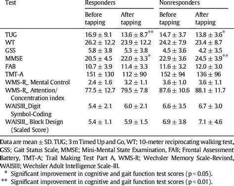 Cognitive And Gait Function Test Scores Before And After Csf Tapping Download Scientific Diagram