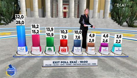 Τα αποτελέσματα των exit poll
