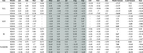 Bias Of Simulated E By Cr Based Models With Calibrated Parameter Values