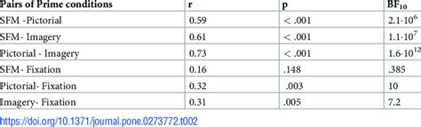 The Pearson Correlations Between Priming Conditions In Experiment 1