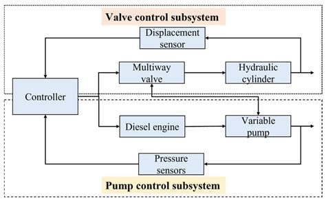 SOLVED Problem 4 Consider The Hydraulic System Shown Qm 48 OFF