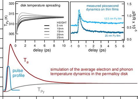 The Simulation Of The Time Evolution Of The Average Electron