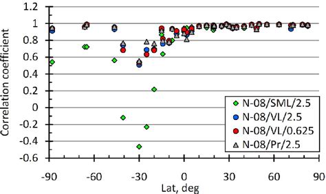 Correlation Coefficients Between Modeled And Observed Patterns Of Co 2