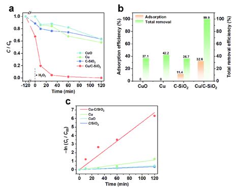 adsorption and synergetic degradation of tc by cuo cu c sio2 and