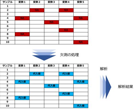 欠損値の発生パターンと補完方法Pandasで確認補完してみようスタビジ