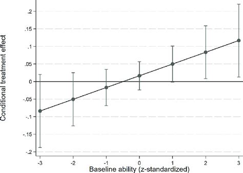 Conditional Treatment Effect Of Receiving The Encouragement Message On