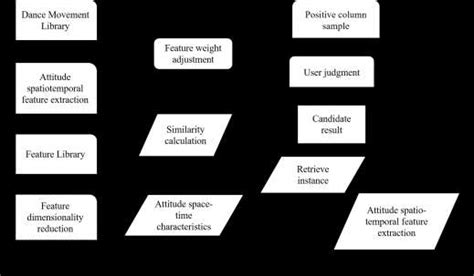 The Flow Of The Dance Movement Data Retrieval System Download