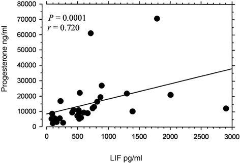Correlation Between Follicular Fluid Progesterone Pg Concentrations Download Scientific