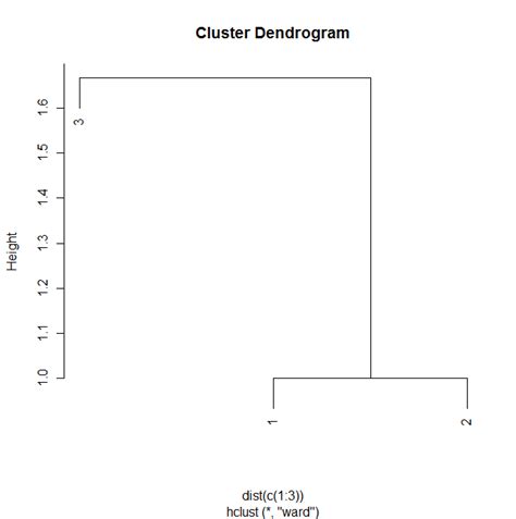 How Does Ward Clustering In Rs Hclust Function Work Cross Validated