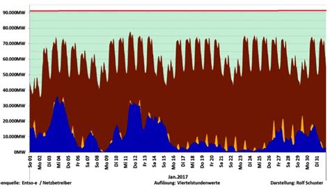 Hidden Consequences Of Intermittent Electricity Production