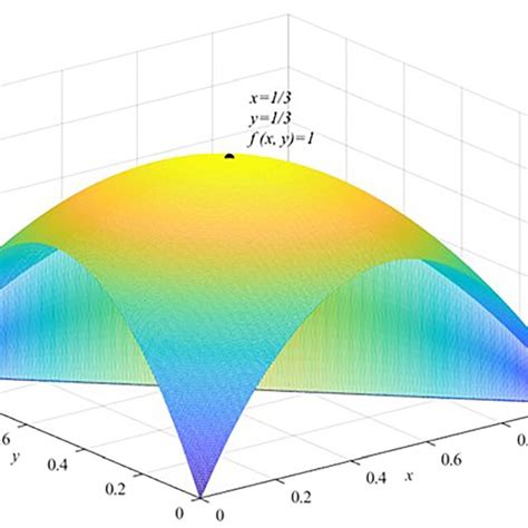 The Three Dimensional Function Diagram Of Picture Fuzzy Entropy Download Scientific Diagram