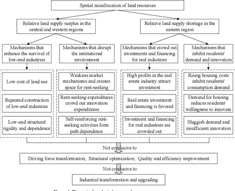 Figure 1 From How Does The Spatial Misallocation Of Land Resources Affect Urban Industrial
