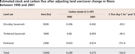 Run Off Rate Model Parameter Values Of A Depending On Lu And Lr