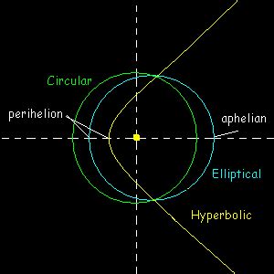 Orbital Physics And Numbers