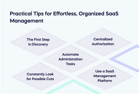 SaaS Management In The Digital Age Everything You Need To Know