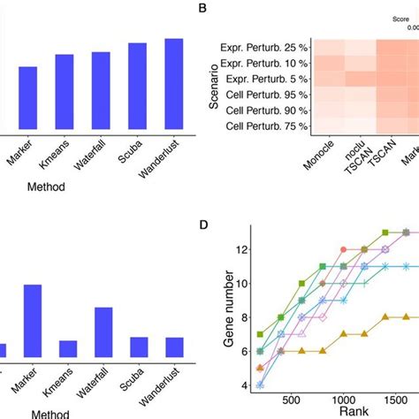Pdf Tscan Pseudo Time Reconstruction And Evaluation In Single Cell Rna Seq Analysis