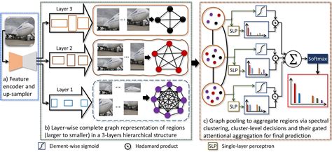An Attention Driven Hierarchical Multi Scale Representation For Visual