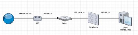 Ipsec Site To Site Vpn Tunnel Opnsense To Checkpoint R Opnsensefirewall