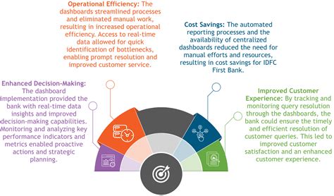 Operational Efficiency At A Leading Private Sector Bank