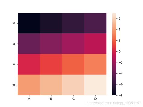 46pandaspythonseaborn热图的生成pandas Heatmap Csdn博客