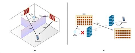 Communications Over Two Riss A Indoor Propagation Scenario And B