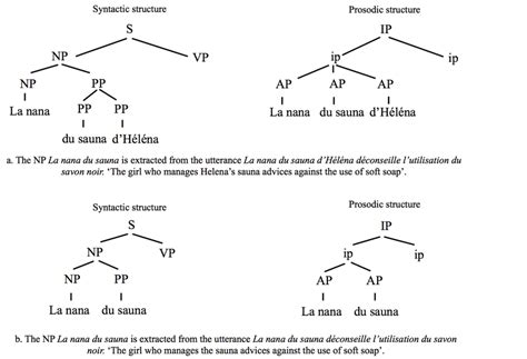 syntactic and prosodic structures of the same fragment la nana du sauna