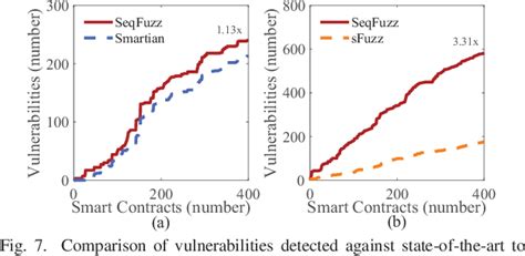Figure From A Guided Mutation Strategy For Smart Contract Fuzzing Semantic Scholar