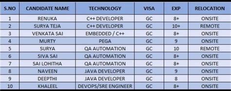 Madhuri Nalamothu On Linkedin Hotlist