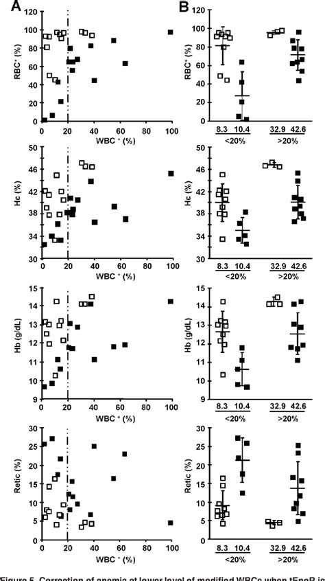 Figure 5 From Correction Of Murine β Thalassemia After Minimal Lentiviral Gene Transfer And