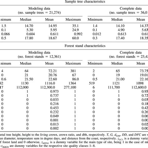 Reliability Characteristics For Predicted Heights And Crown Ratios By Download Scientific