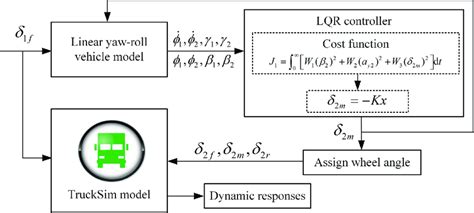 Block Diagram Of The Lqr Controller Download Scientific Diagram