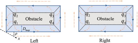 Figure From Obstacle Avoidance Strategy With Path Following For USV Based On Obstacle Guidance