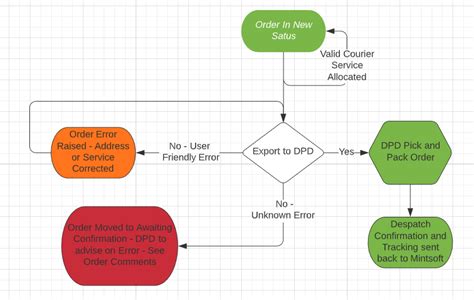 DPD Warehouse Integration Mintsoft Support