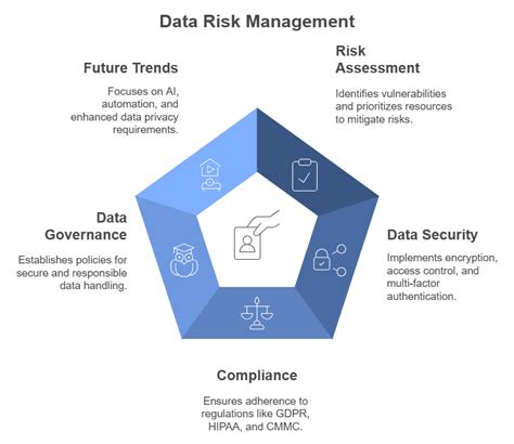 Introduction To Data Risk Management Relevant Compliance