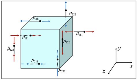 Figure A3 Plane Stress Conditions On X Y Plane 2d Strain Gradient
