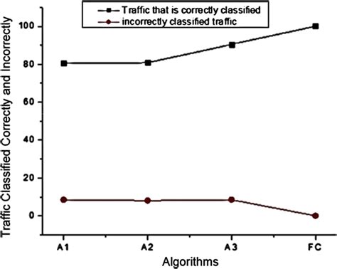 Framework Evaluation Using Proposed Fc Algorithm Download Scientific