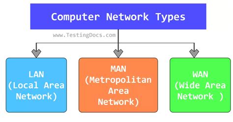 Computer Network Types Testingdocs