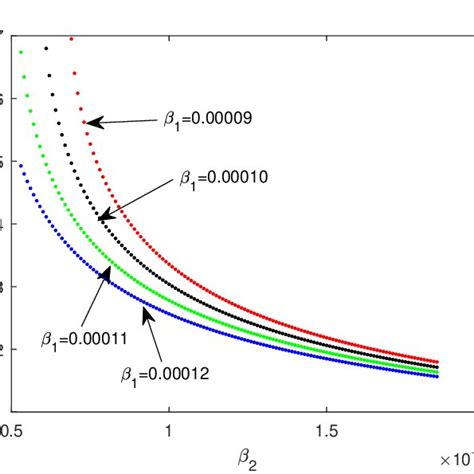 τ 0 1 With Respect To The Infection Rate β 2 For Different Infection Download Scientific