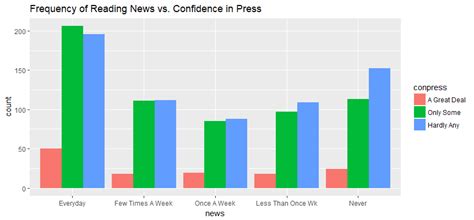 Statistical Inference With The General Social Survey Data R Bloggers
