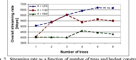 Figure 2 From Heuristic Algorithm For Maximizing Streaming Rate In