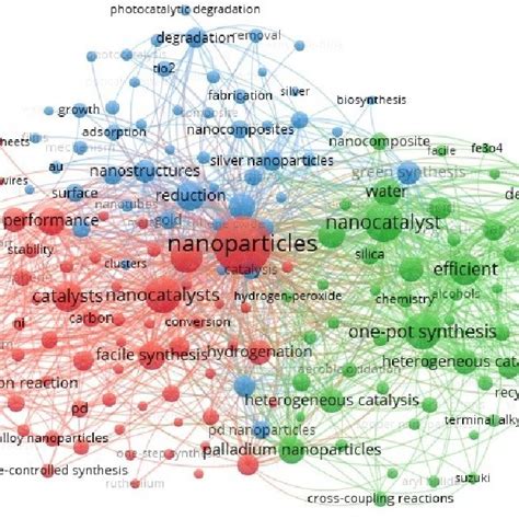 Vosviewer Keyword Co Occurrence Clustering View Download Scientific