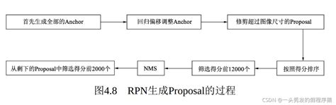 Faster Rcnn目标检测流程深入理解fasterrcnn算法流程 Csdn博客