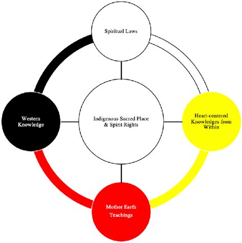Circular And Interconnected Framework Demonstrating Interconnected Download Scientific Diagram
