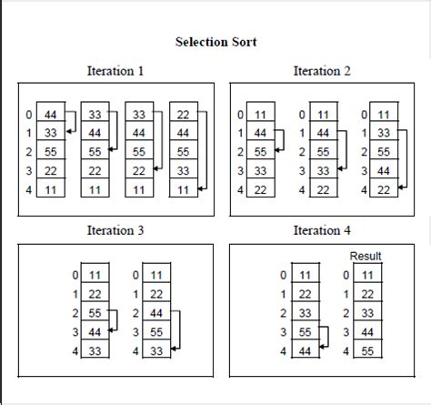 Selection Sort Beginner Computer Science