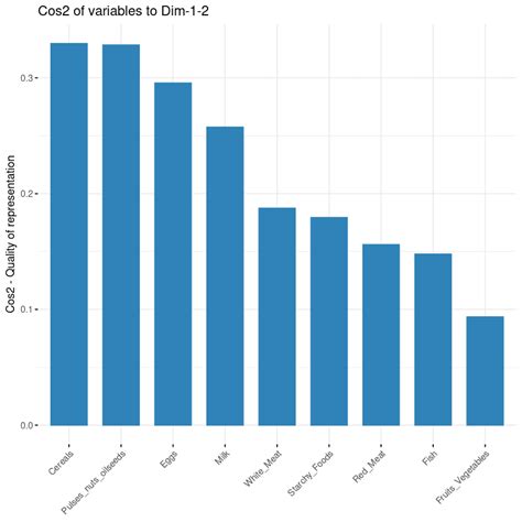 Principal Component Analysis PCA In R Tutorial DataCamp