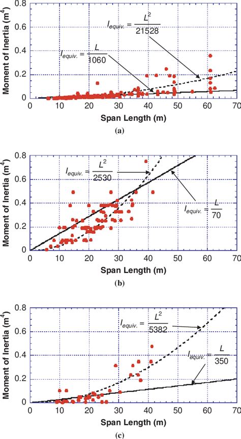 Figure 4 From Development Of Live Load Distribution Factor Equation For